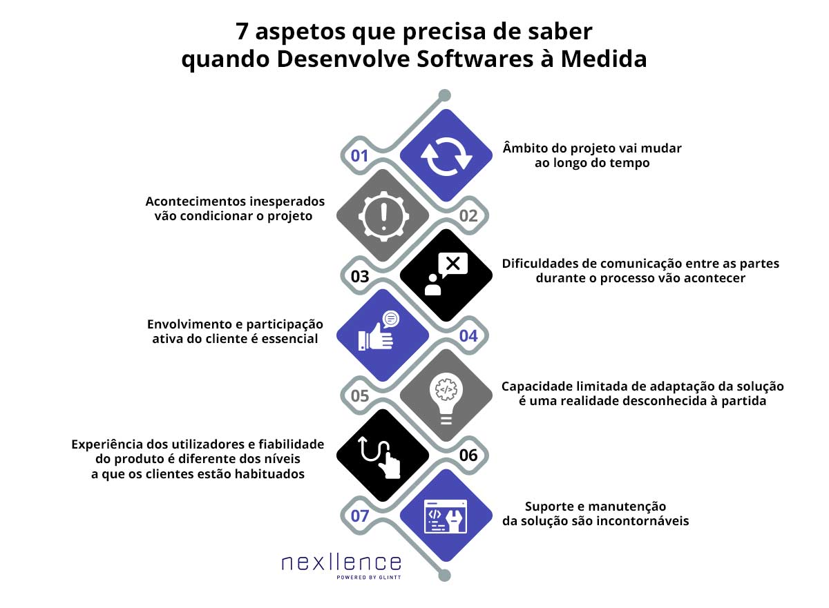 Os desafios do Desenvolvimento de Software à Medida | Glintt Next